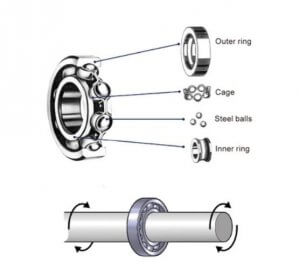 What is a Ball Bearing? - White Papers | NMB Technologies