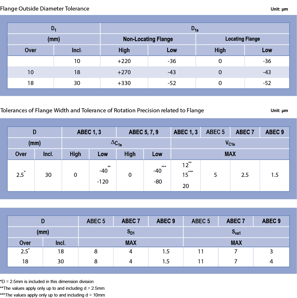 Ball Bearing Engineering | NMB Technologies